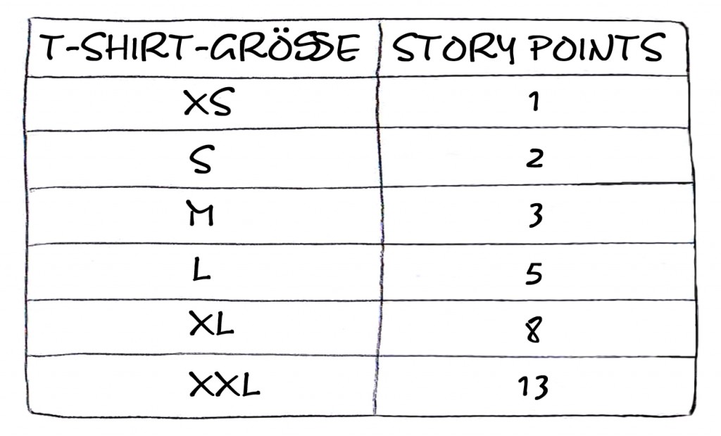 4-24 T-Shirt-Größen und Story Points – Scrum in der Praxis